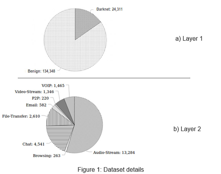 Darknet 2020 | Datasets | Research | Canadian Institute for Cybersecurity | UNB