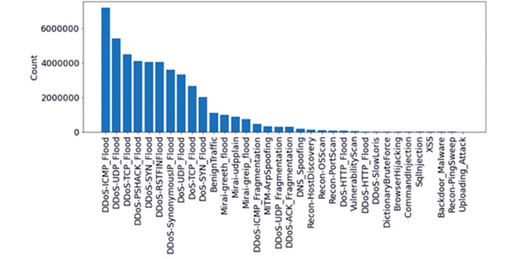 IoT Dataset 2023 | Datasets | Research | Canadian Institute for Cybersecurity | UNB